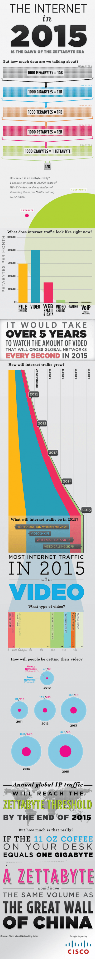 Petabayt - Exabyte - Zettabyte - Yottabyte Ne Kadar?